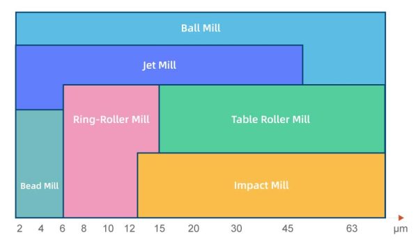 Ultrafine powder grinding & classifying technology - Expert in high ...